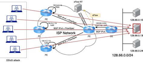 Leveraging Bgp To Mitigate Network Attacks A Comprehensive Guide