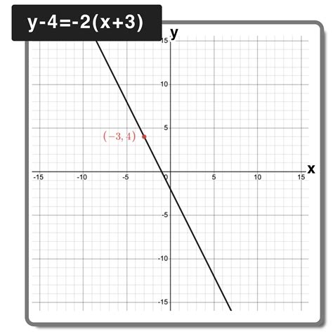 Graph Point Slope Form