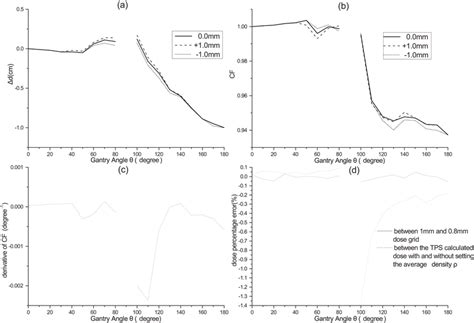 a the relation between depth offset Δd of the emp of the matrixx and