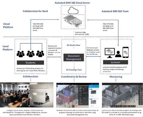 The Bim 360 Workflow For Coordination Of Measured Drawings Download