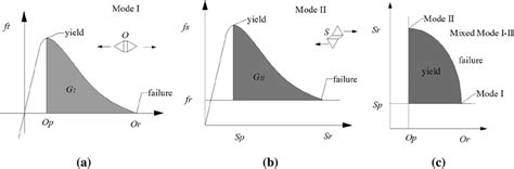 Constitutive Behaviour Of Cohesive Element A Mode I B Mode Ii C
