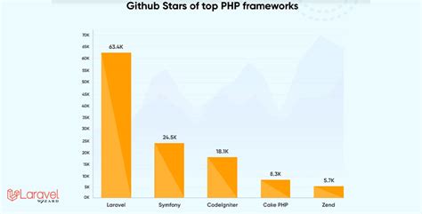 why laravel is best for web development