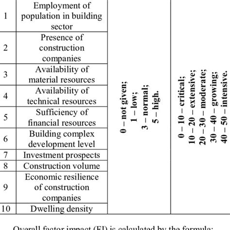 Classification Of Regions In Accordance With Their Building Complex