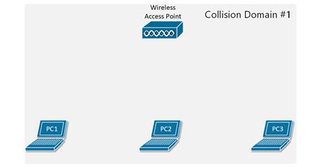 Collision Domains