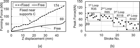 A Simulated Forming Force In The 1st Stroke With A Fixed Boundary And Download Scientific