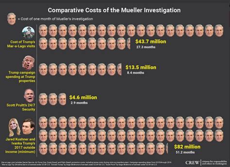 289 Best Mueller Investigation Images On Pholder The Mueller