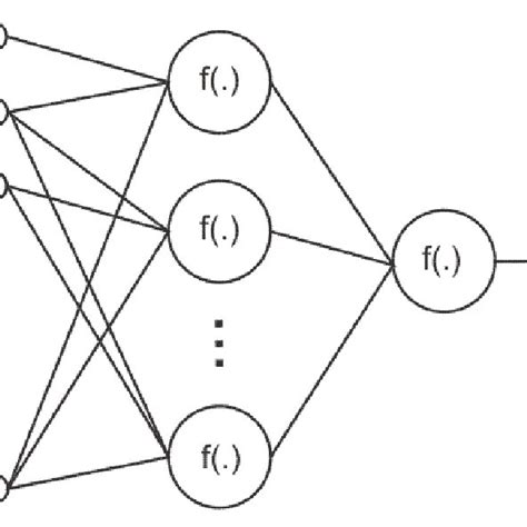 three layer feedforward mlp network download scientific diagram