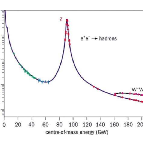 Hadron Production Cross Section For E E Q Q Hadrons Vs Cm Energy Download Scientific Diagram