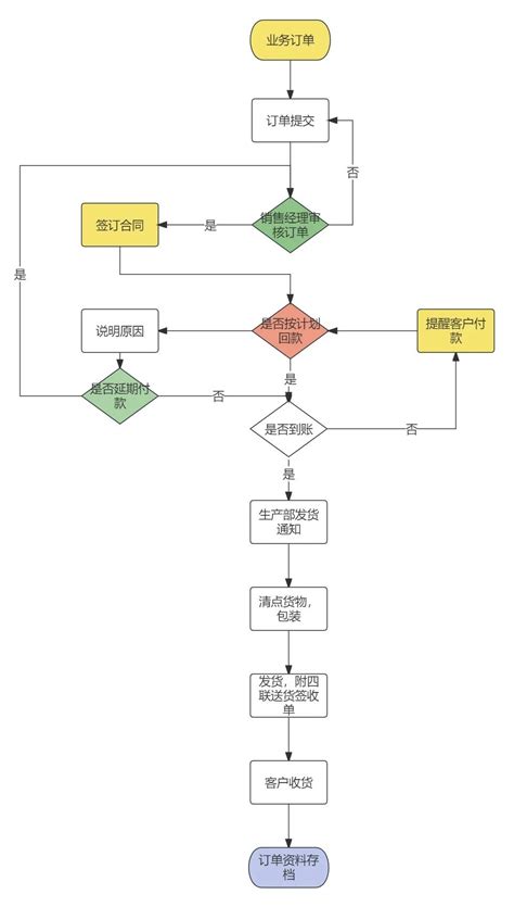 如何快速绘制一张业务流程图？8张实操案例帮你快速上手！系统业务流程图 Csdn博客