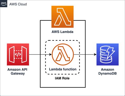 Field Notes Optimize Your Java Application For Aws Lambda With Quarkus Aws Architecture Blog
