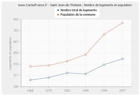 LOGEMENT SAINT JEAN DE THOLOME Statistiques De L Immobilier De Saint