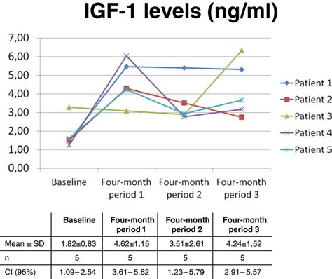 Adherence Significant Increase In Serum Igf 1 Levels During The