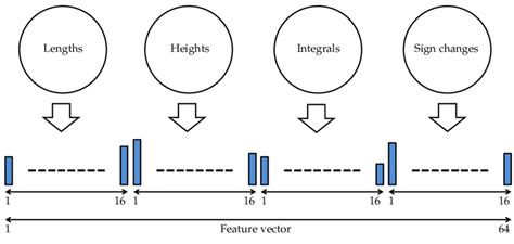 4 The Illustration Of The Feature Vector Building Process Of The Download Scientific Diagram