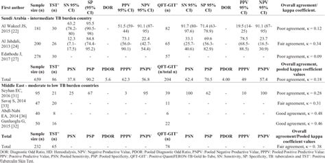 Performance Of Qft Git Versus Tst Among Hd Patients In The Middle East Download Table