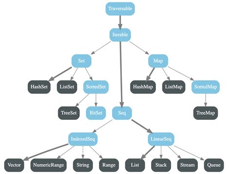 Scala Collections List Map Set Sequence And More Tutorials Hut