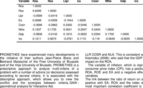 Correlation Matrix Total Of The Sample Download Scientific Diagram