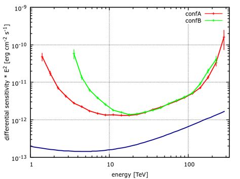 comparison of the mini array sensitivity as a function of energy for
