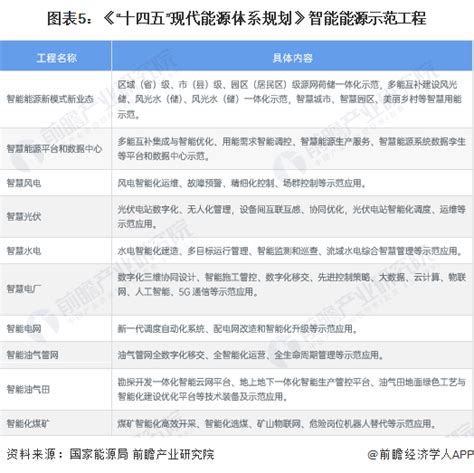 重磅2023年中国及31省市能源互联网行业政策汇总及解读全源网荷储协同是主旋律 行业研究报告 前瞻网