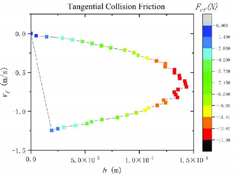 The Tangential Collision Friction During The Single Tooth Collision