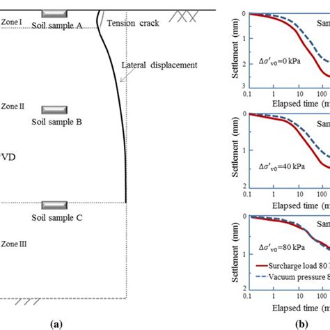 Finite Element Analysis Of Vacuum Consolidation With Modified Compressibility And Permeability