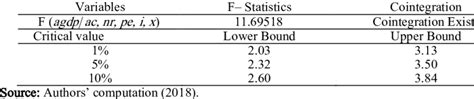 Ardl Bounds Test For Cointegration Download Table