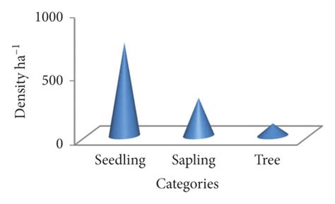 A E Seedlings Saplings And Tree Shrub Distribution Of Selected Download Scientific Diagram