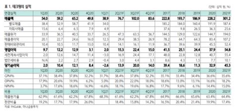 테크윙 2분기 호실적 전망 하나금융투자 이투데이