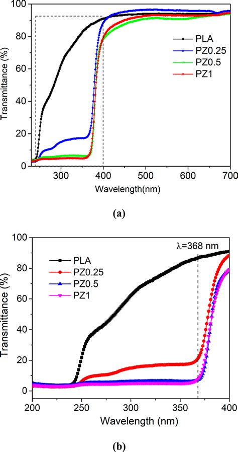 Uv−visible Spectra Of Pla And Plazno Nanocomposites A Full