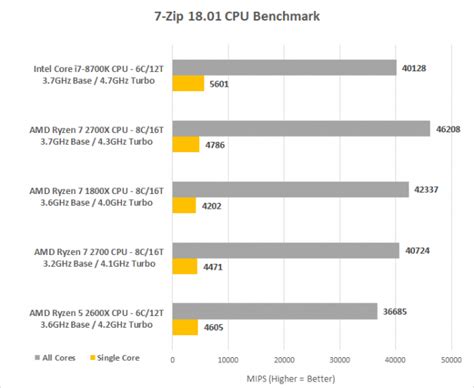 Amd Ryzen 7 2700 8 Core 65w Processor Review Page 6 Of 10 Legit