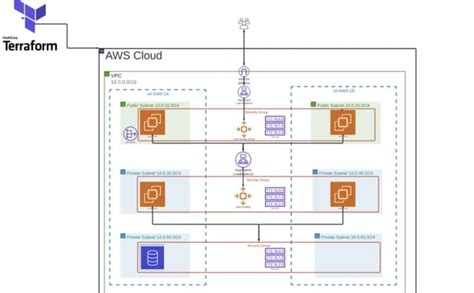 Terraform Aws Awscommunity Awscertified Awscloud Awsdevops
