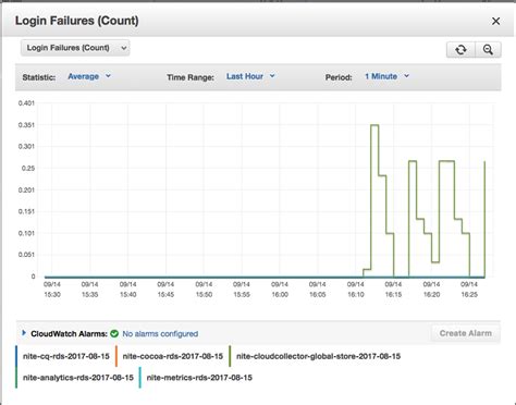Migrating Mission Critical SaaS Production Workloads To Aurora MySQL