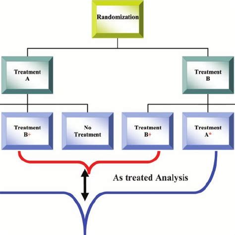 Pdf Intention To Treat Analysis Compliance Drop Outs And How To Deal With Missing Data In