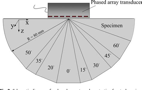 Figure 3 From Nonparaxial Multi Gaussian Beam Models And Measurement