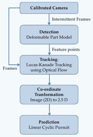 Human Activity Recognition Satwik Kottur
