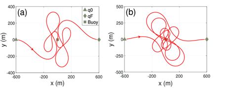 The Sca Based Uav Trajectory For The Chain Like Flight Without Wind