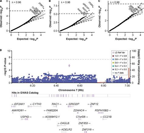 Gene Based Associations With Inhibitors And High Titer Inhibitors In Download Scientific