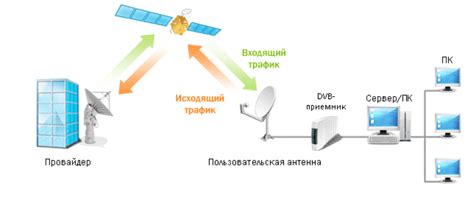 Спутниковый интернет МТС в частный дом: цена, тарифы и как подключить