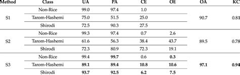Comparison Time Series Sentinel 1 And Sentinel 2 Based Ndvi Datasets In Download Scientific