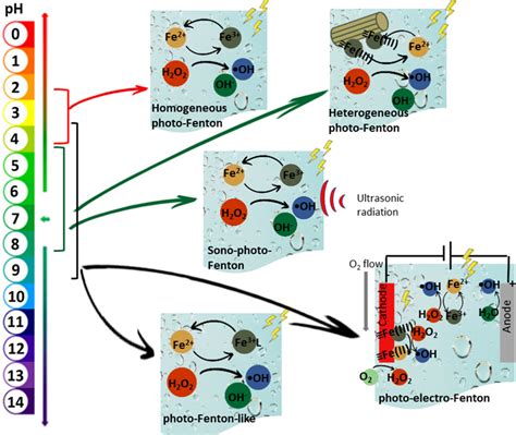 Types Of Photo Fenton Process According To The Ph Range Of Application Download Scientific