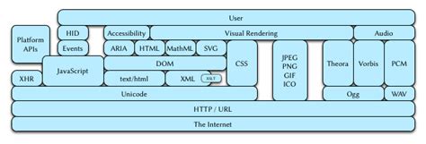 Browser Technology Stack