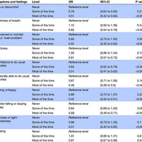 Conditional Logit Regression Results From Discrete Choice Experiment