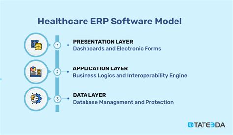 How To Implement Erp Software Systems For Healthcare Tateeda Global