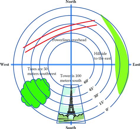 1 Site Visibility Obstruction Diagram Download Scientific Diagram