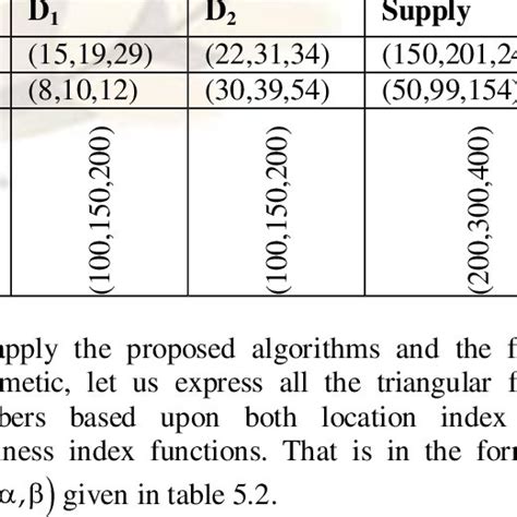 1 Fuzzy Transportation Problem Download Table