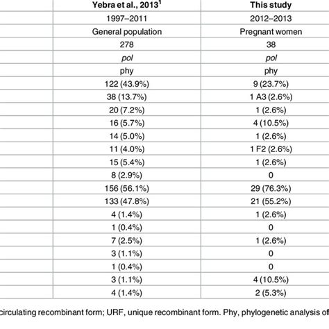 Hiv 1 Group M Variants Reported In Patients From Gq During 19972013