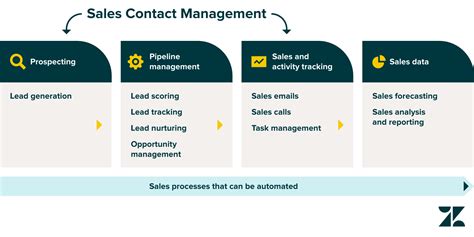 Crm Automation Key Functions Benefits And Best Practices