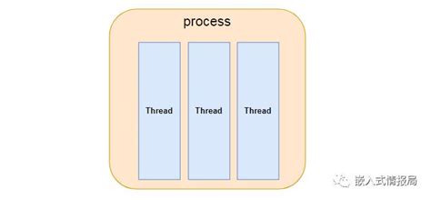 Linux应用编程之线程解读 技术阅读 半导体技术