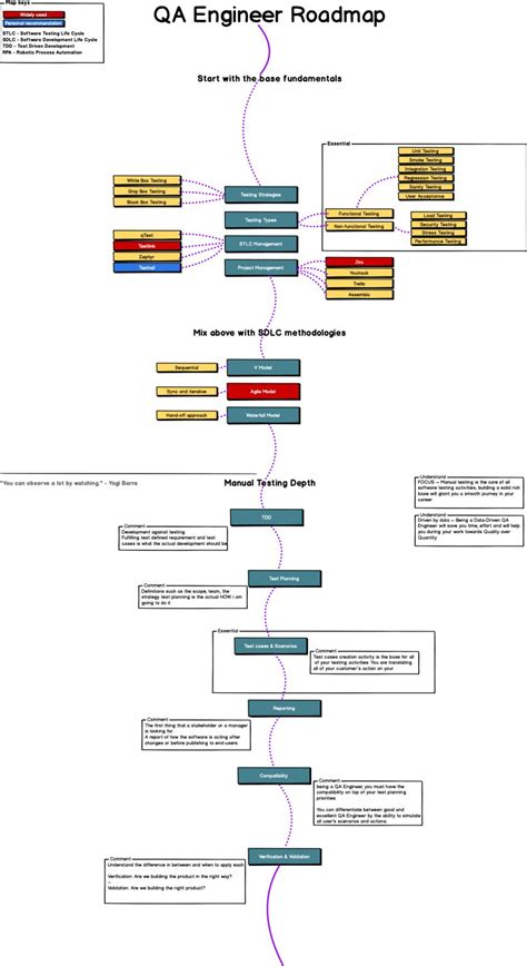 Roadmap Testing Qa Amna G