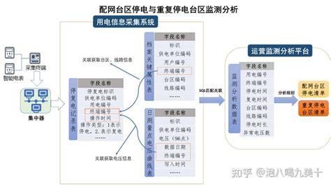 电力行业大数据应用二配网停电智能监测 知乎