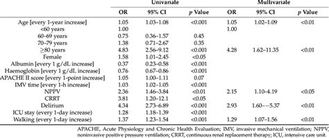 Univariate And Multivariate Analyses For Hospitalisation Associated